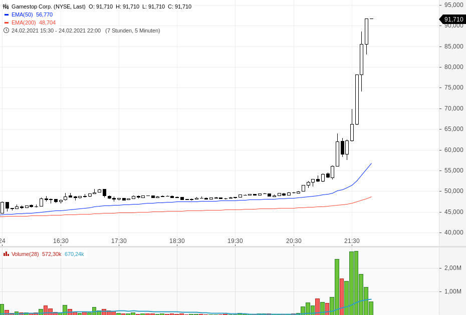 GameStop-Aktie: Geht der Wahnsinn jetzt wieder los? | stock3