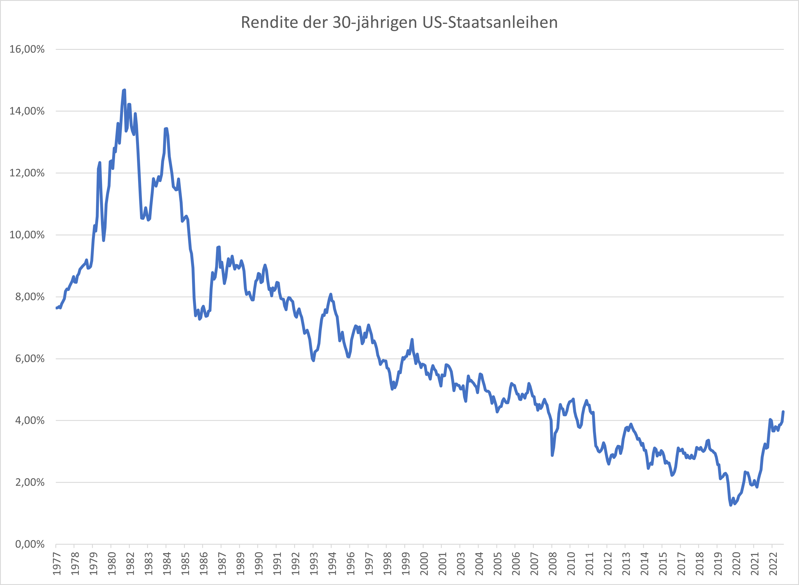 Steigende Zinsen, fallende Aktienkurse? | stock3