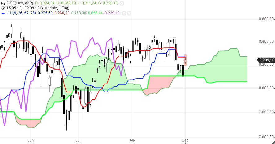 Ichimoku der Woche: DAX und Infineon | stock3