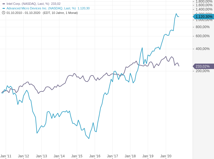 Intel-Aktie nach dem Crash - Chance oder Value-Falle? | stock3