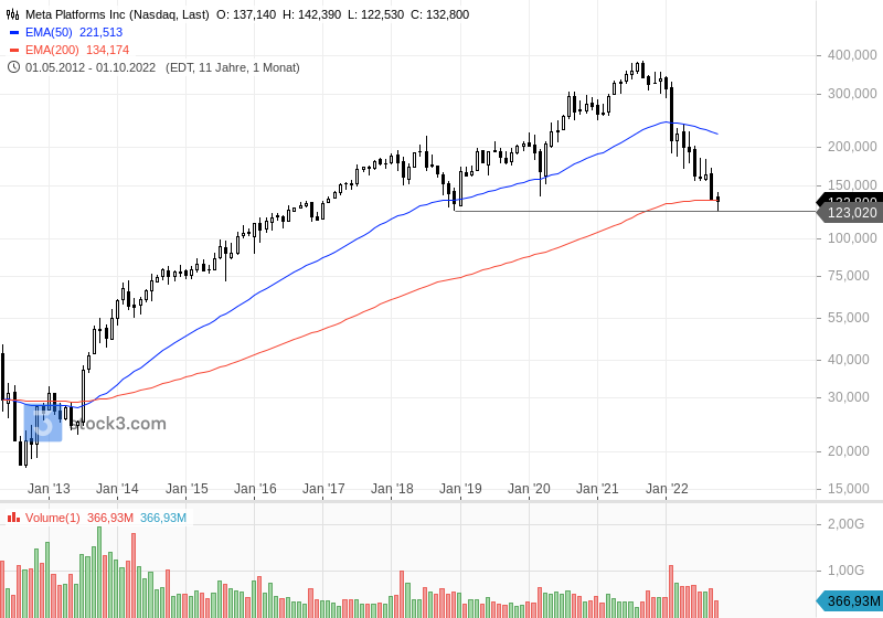 META PLATFORMS - War es das bereits? | stock3