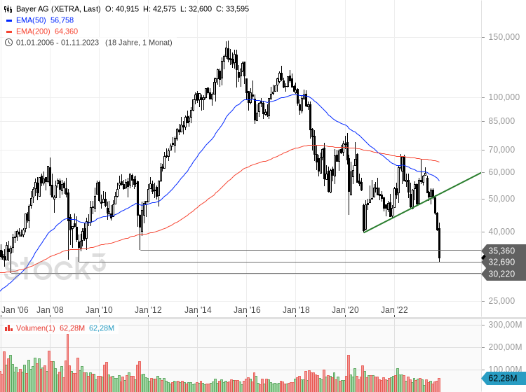 Ideas Aktien-Check: Bayer und Rheinmetall | stock3
