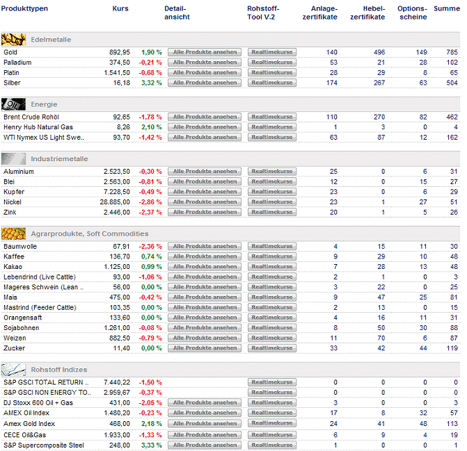 Rohstoffe, Rohstoffe, Rohstoffe, Rohstoffe und ? | GodmodeTrader