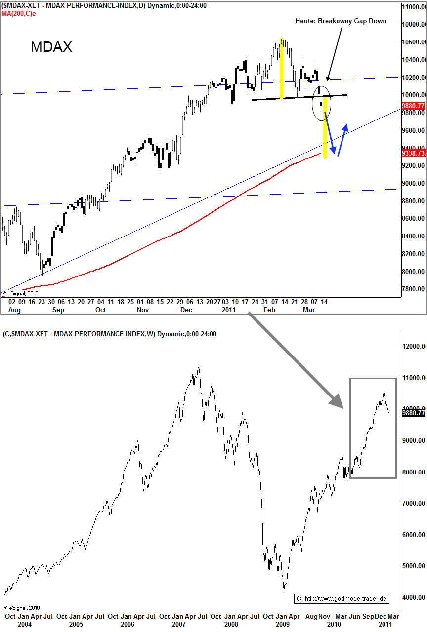 MDAX - Vorsicht - Index könnte kurzfristig wegkippen | stock3