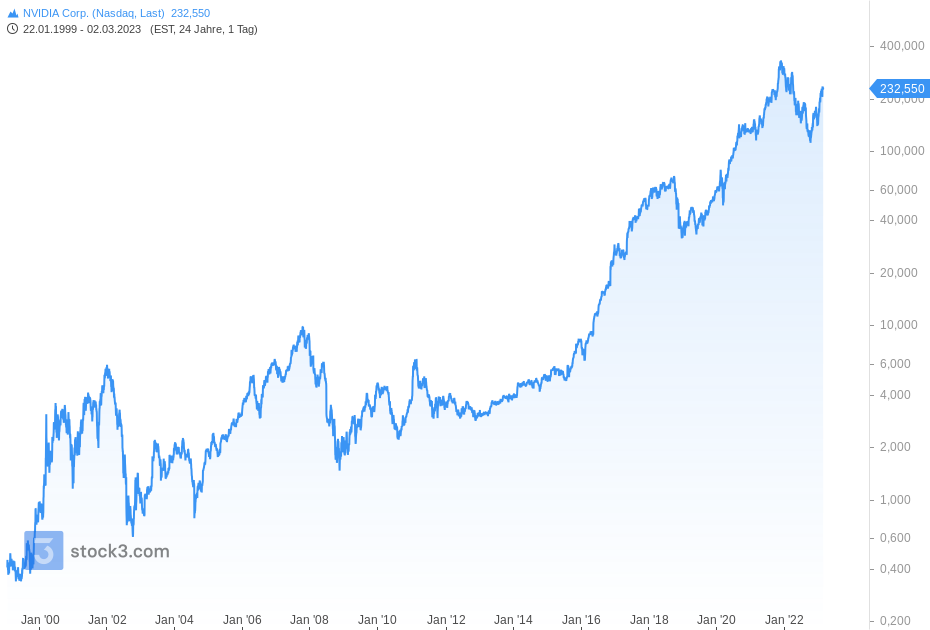NVIDIA - Hier läuft eine gewaltige Rally • news • onvista
