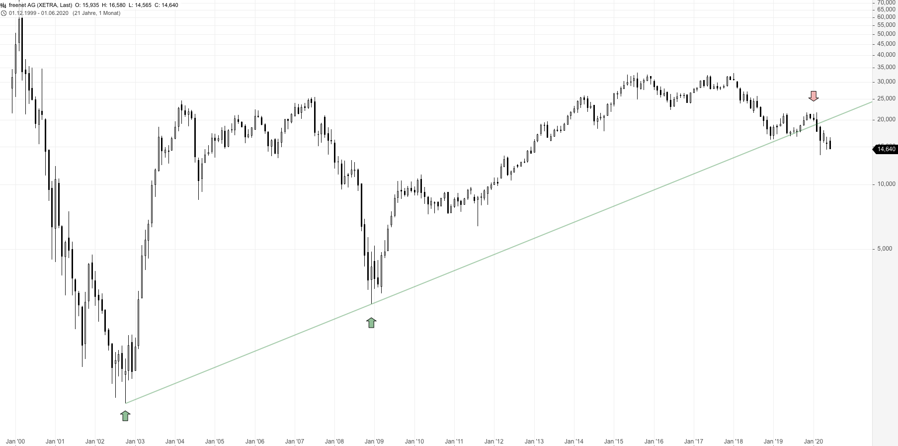 FREENET - Langfristige Trendwende in Arbeit | stock3